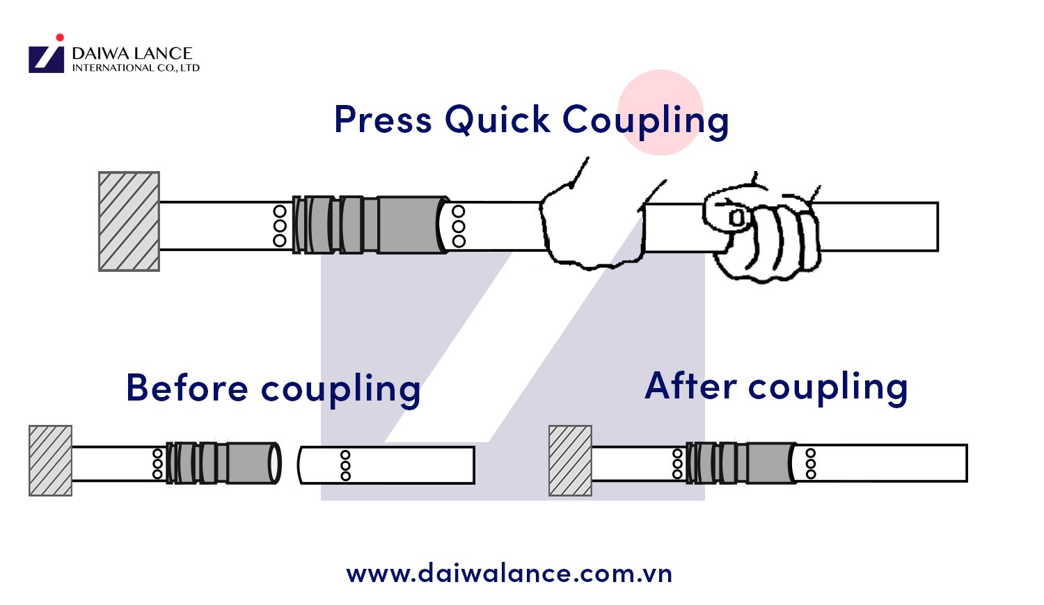 Quick Change Coupling - Simple Tool to Replace Thermic Lance Faster